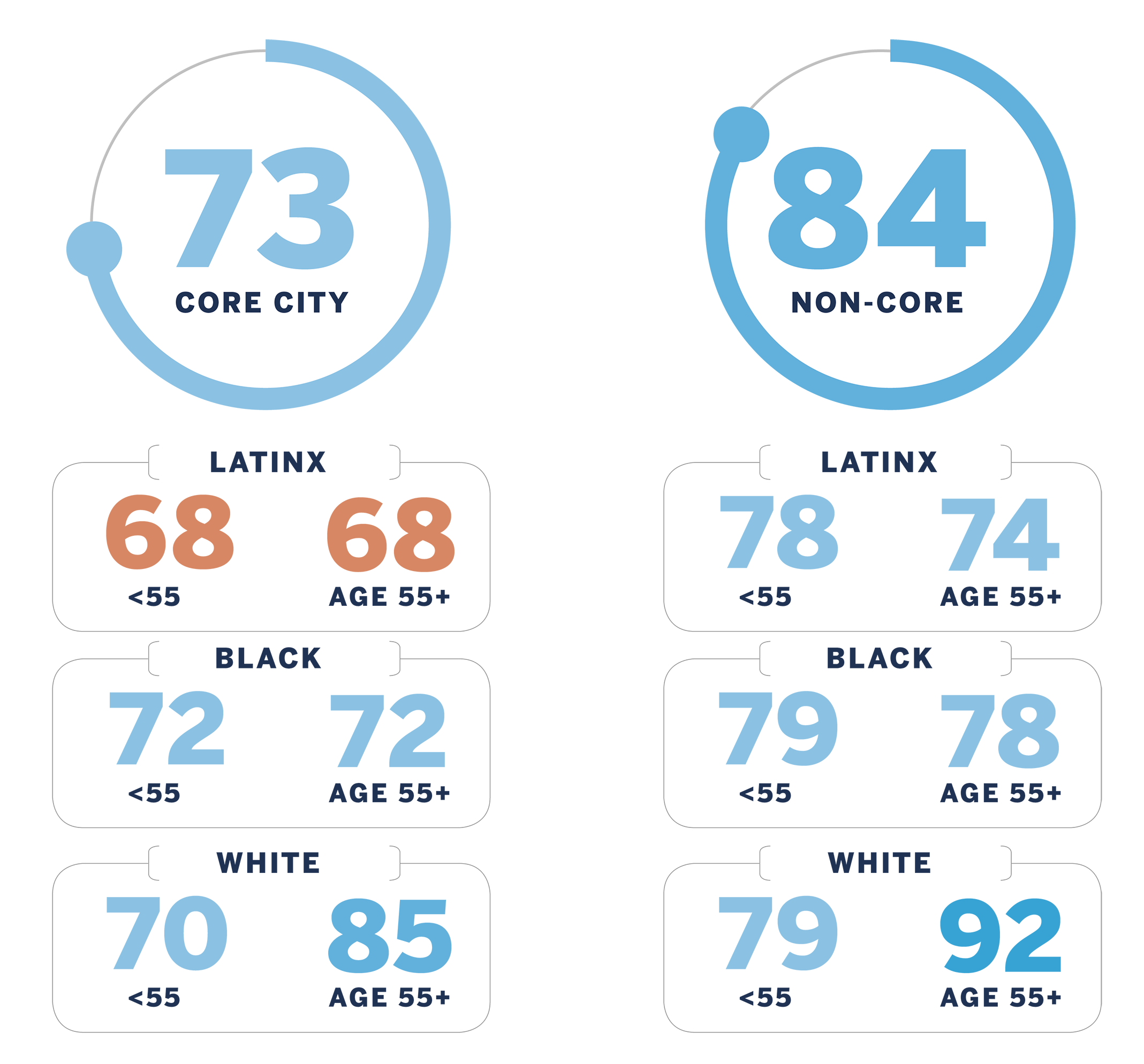 2022 RDD Score | RI Life Index